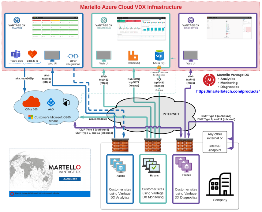 Martello VDX Security
